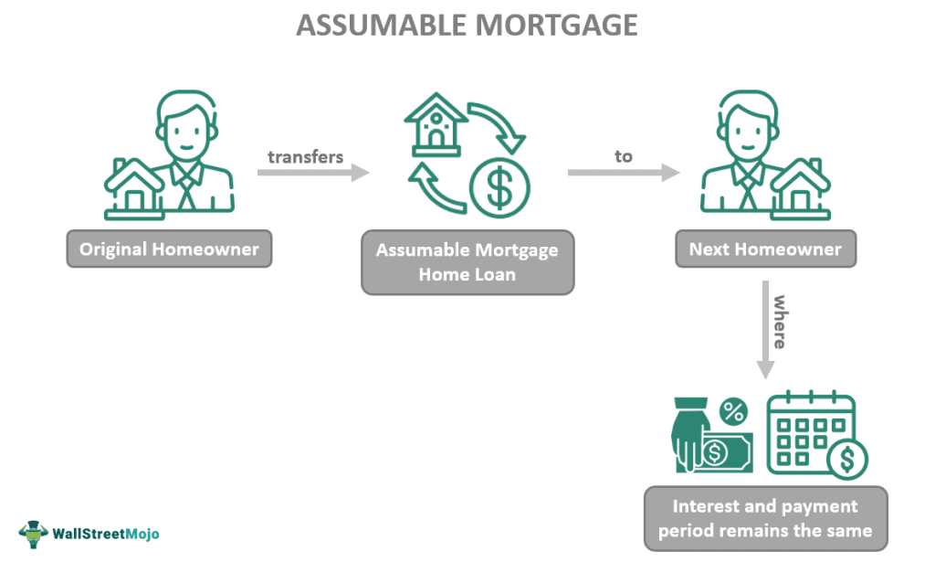 Assumable Mortgage - What It Is, Types, Pros & Cons, Examples