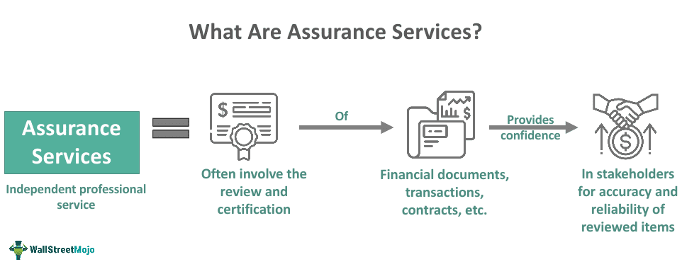 Assurance Services - What is it, Examples, Fundamentals, Vs Audit