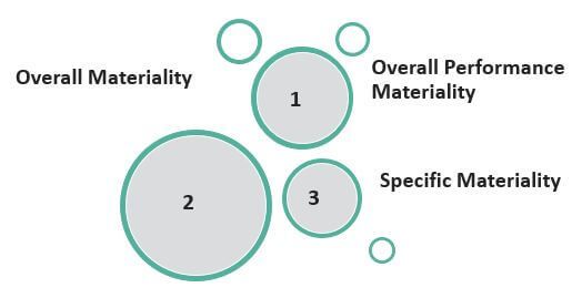 Audit Materiality (Definition, Examples) | Top 3 Types Audit Materiality (Definition, Examples) | Top 3 Types