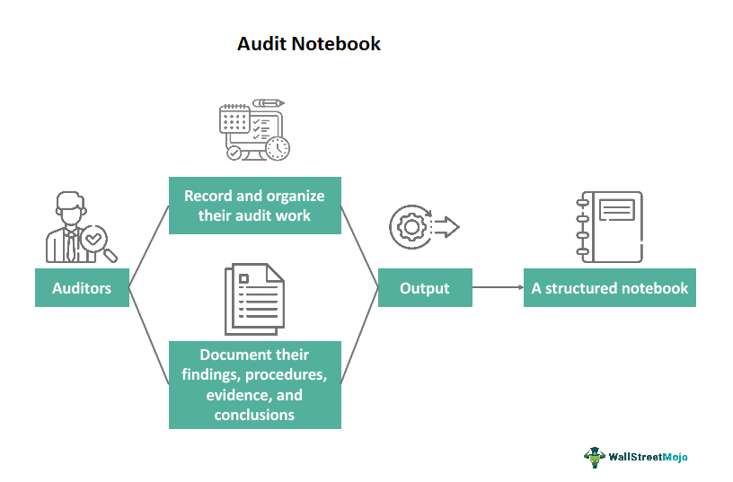 Audit Notebook - What Is It, Advantages, Contents, Examples