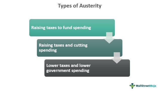 Austerity - Meaning, Measures, Types, Examples, Synonyms