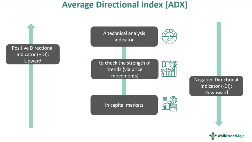 Average Directional Index - What Is It, How To Use, Examples