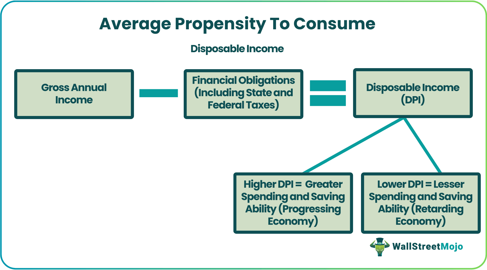 Average Propensity to Consume - What is it, Formula, Calculate