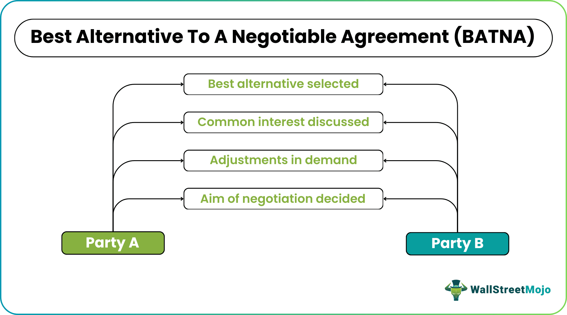 BATNA - Meaning, Example, Vs Reservation Price, Explained