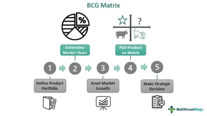 BCG Matrix - What Is It, Explained, Examples, Vs Ansoff Matrix