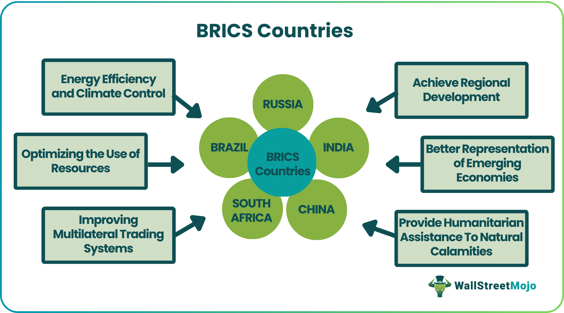 Brics Countries - Definition, Purpose, Statistics, Criticism, List