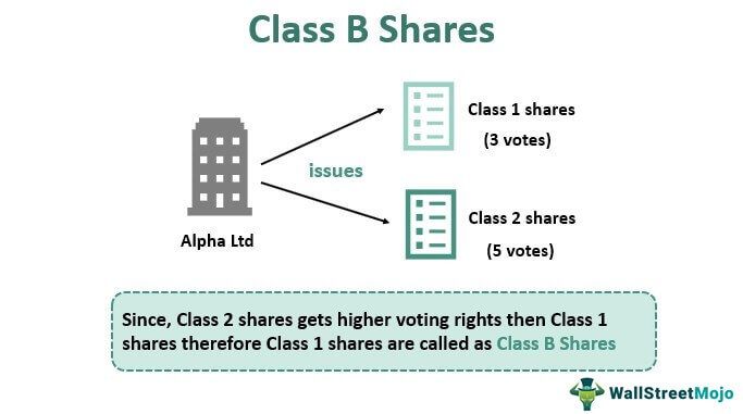 B Shares - What Are They, Vs A Shares, Example, Advantage