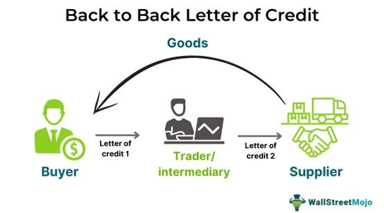 Back-To-Back Letter Of Credit – What Is It, Examples
