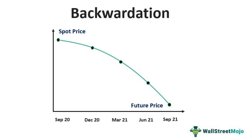 Backwardation - Meaning, Examples, Vs Contango, Advantages