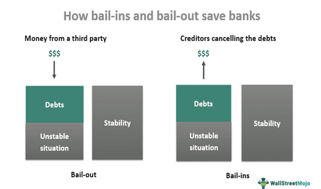 Bail-in - Meaning, Laws, Examples, Bail-in vs Bail-out