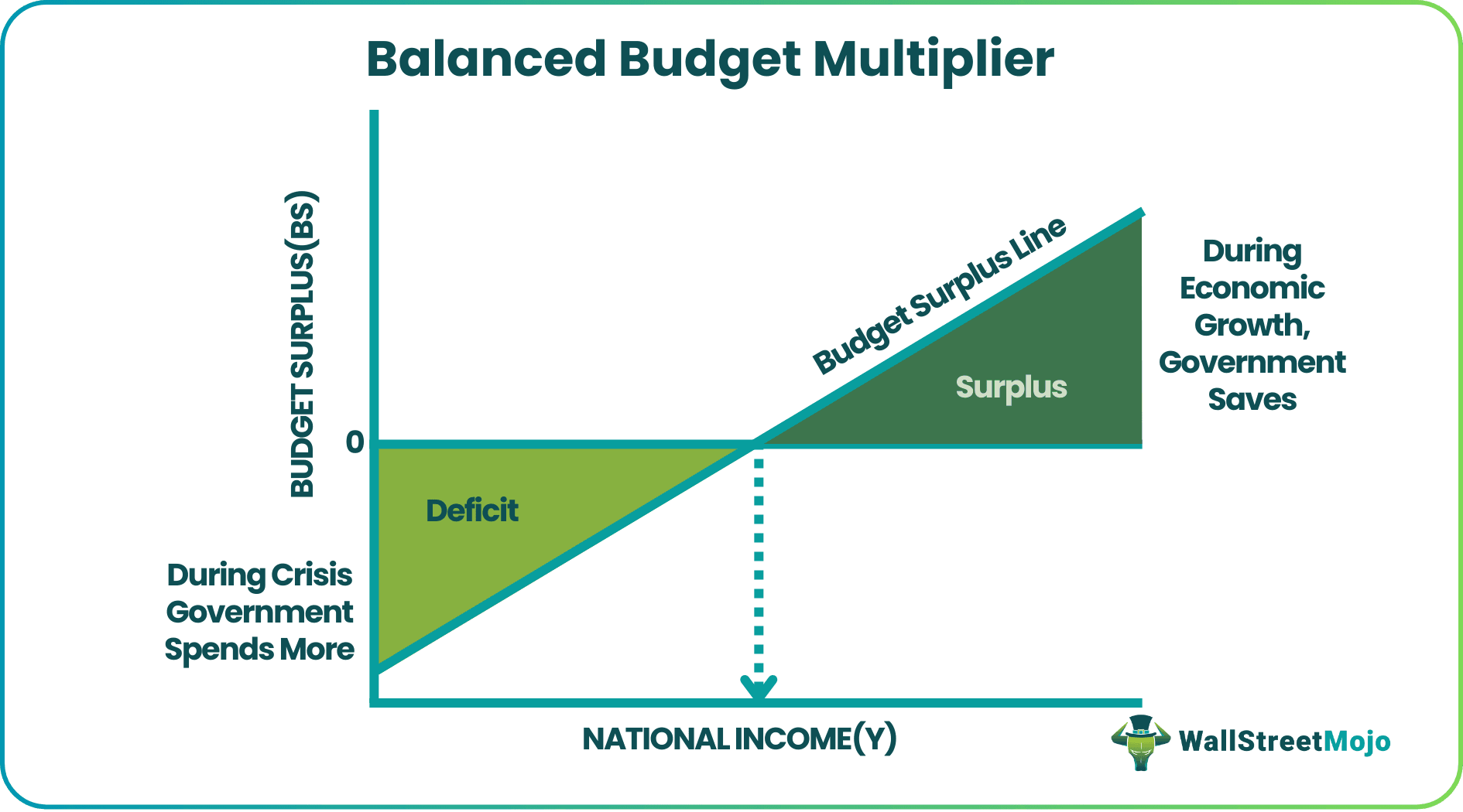 Balanced Budget Multiplier - What Is It, Formula, Example, Diagram