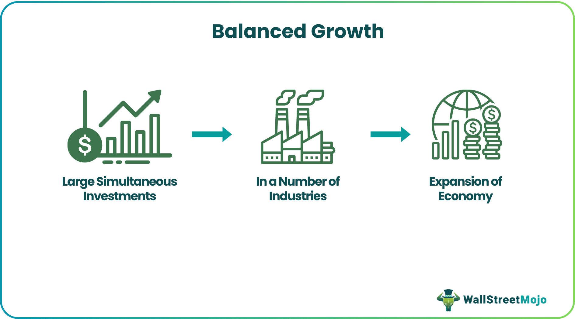 Balanced Growth - What Is It, Theory, Vs Unbalanced Growth