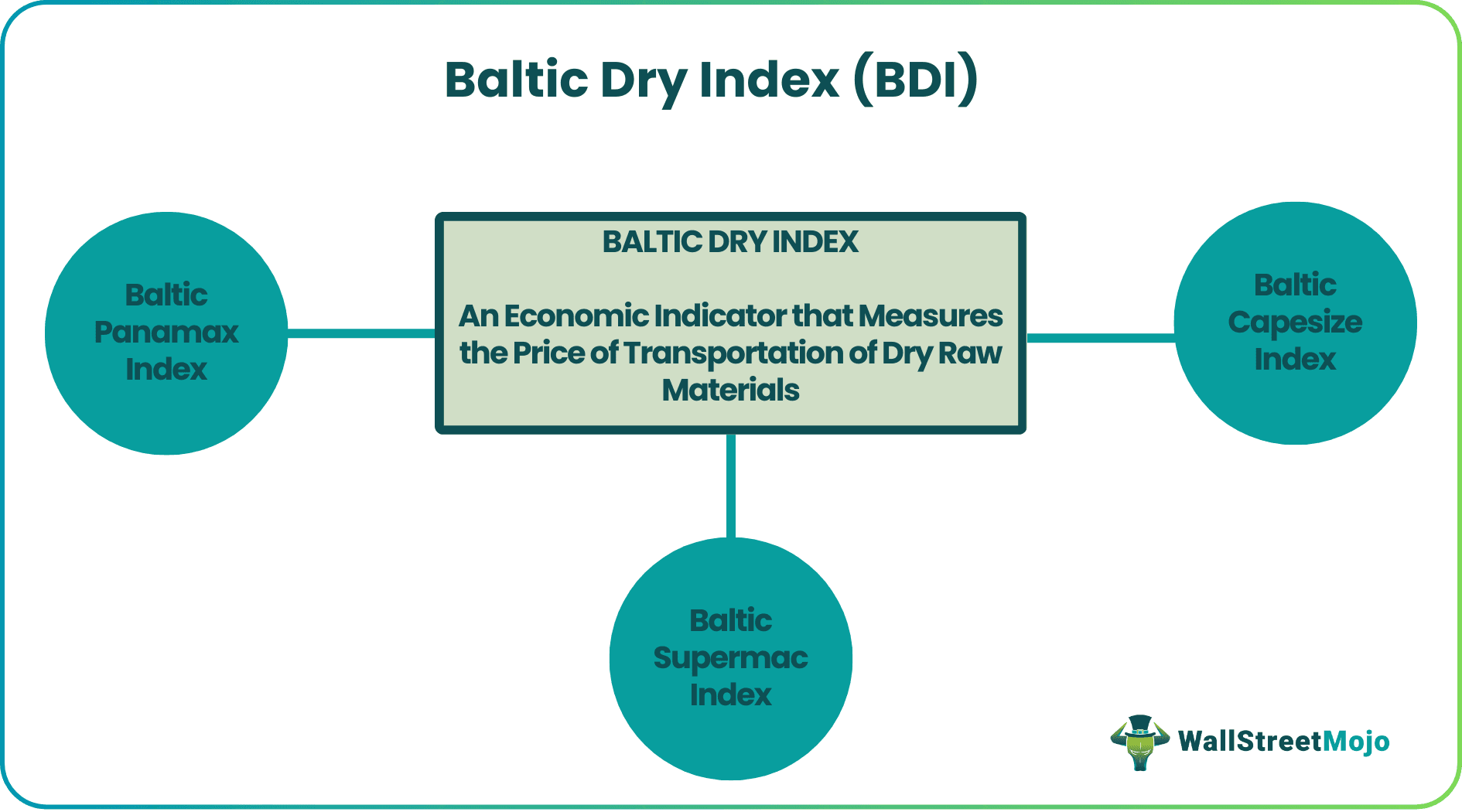 Baltic Dry Index (BDI) - Meaning, Interpretations, How it Works?