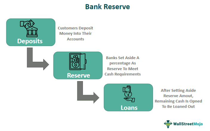 Bank Reserve - Meaning, Impact On Inflation, Classification