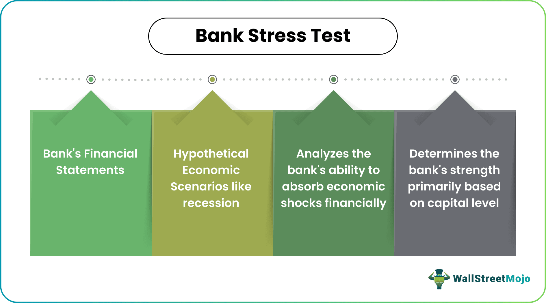 Bank Stress Test - Definition, Example, How it Works?