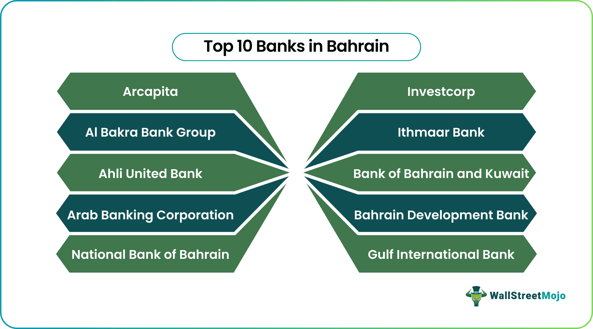 Banks in Bahrain - List of Top 10 Best Banks in Bahrain