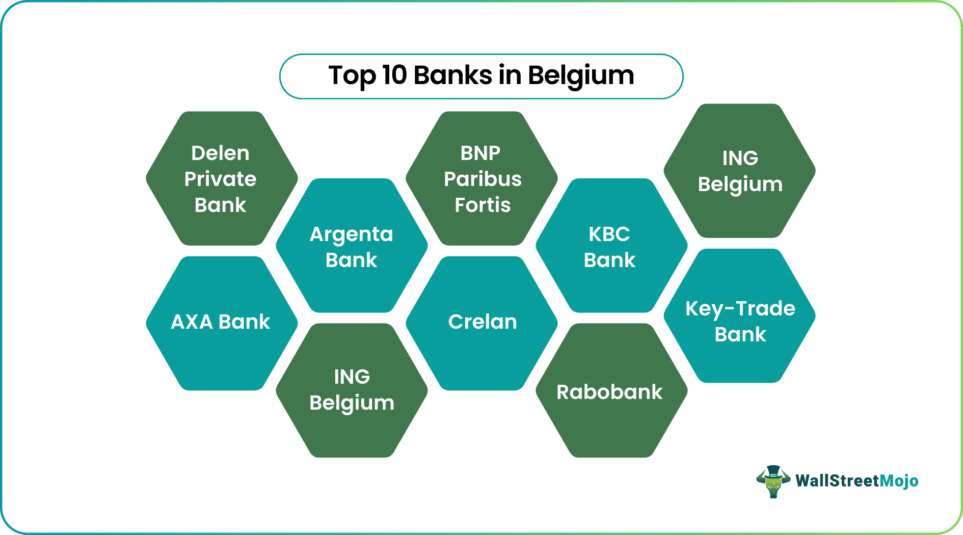 Banks in Belgium - Overview, List of Top 11 Best Banks