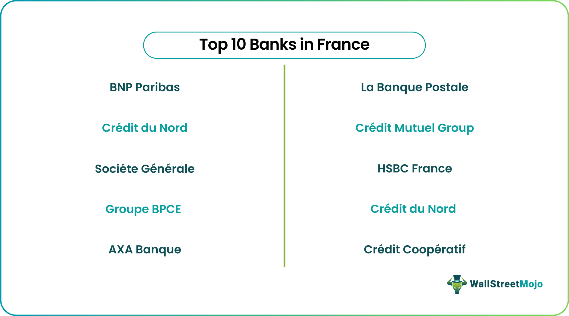 Banks in France - Overview, List of Top 11 Best Banks
