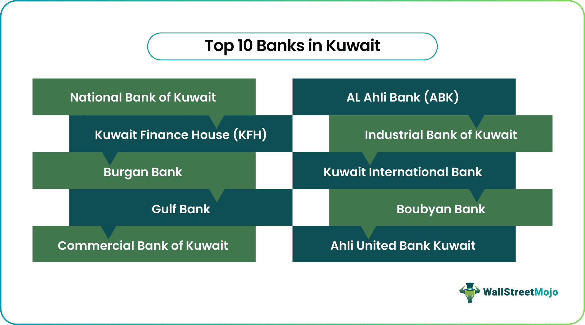 Banks in Kuwait | Overview | List of Top 10 Best Banks in Kuwait