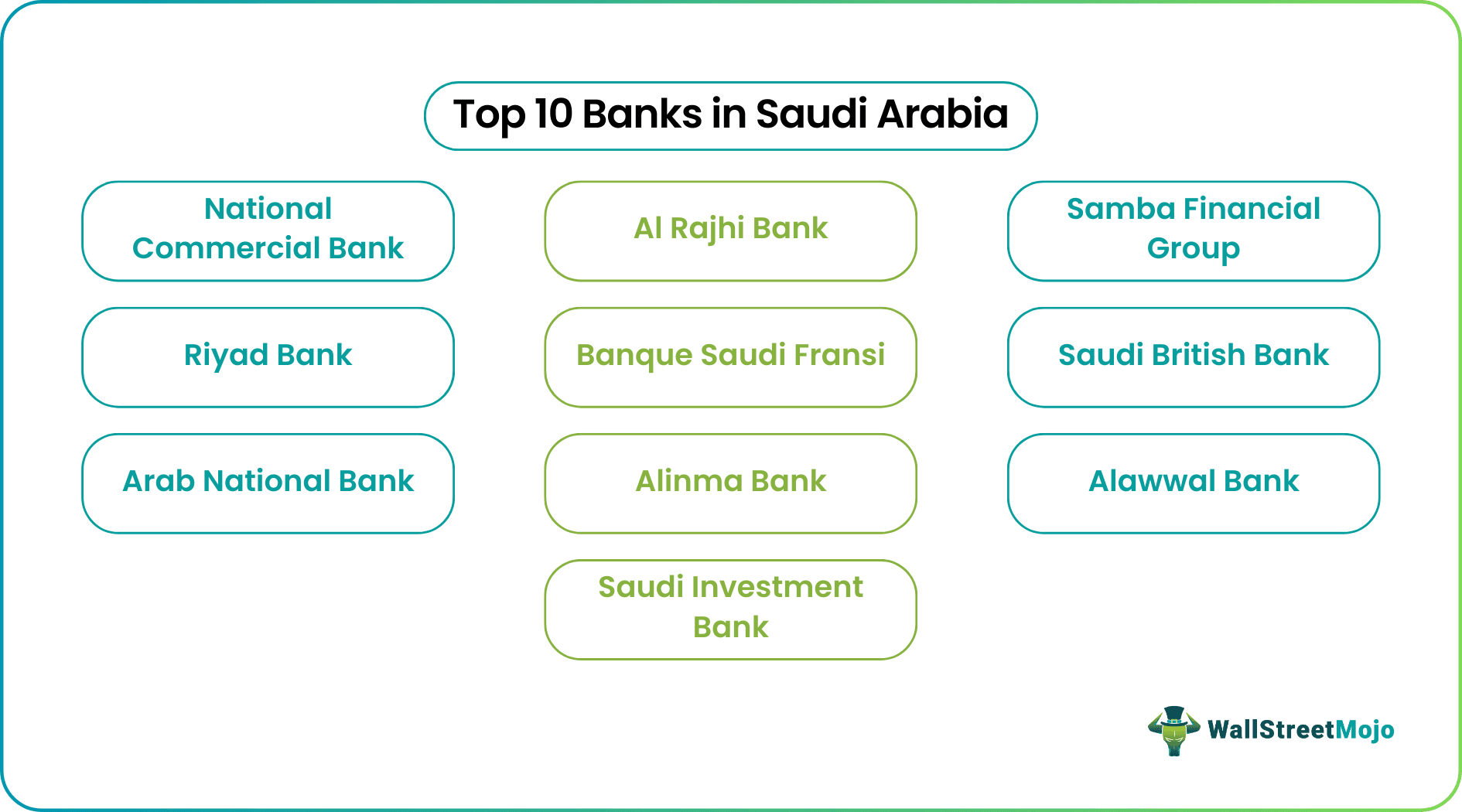 Banks In Saudi Arabia - What Are They, List of Top 10 Banks