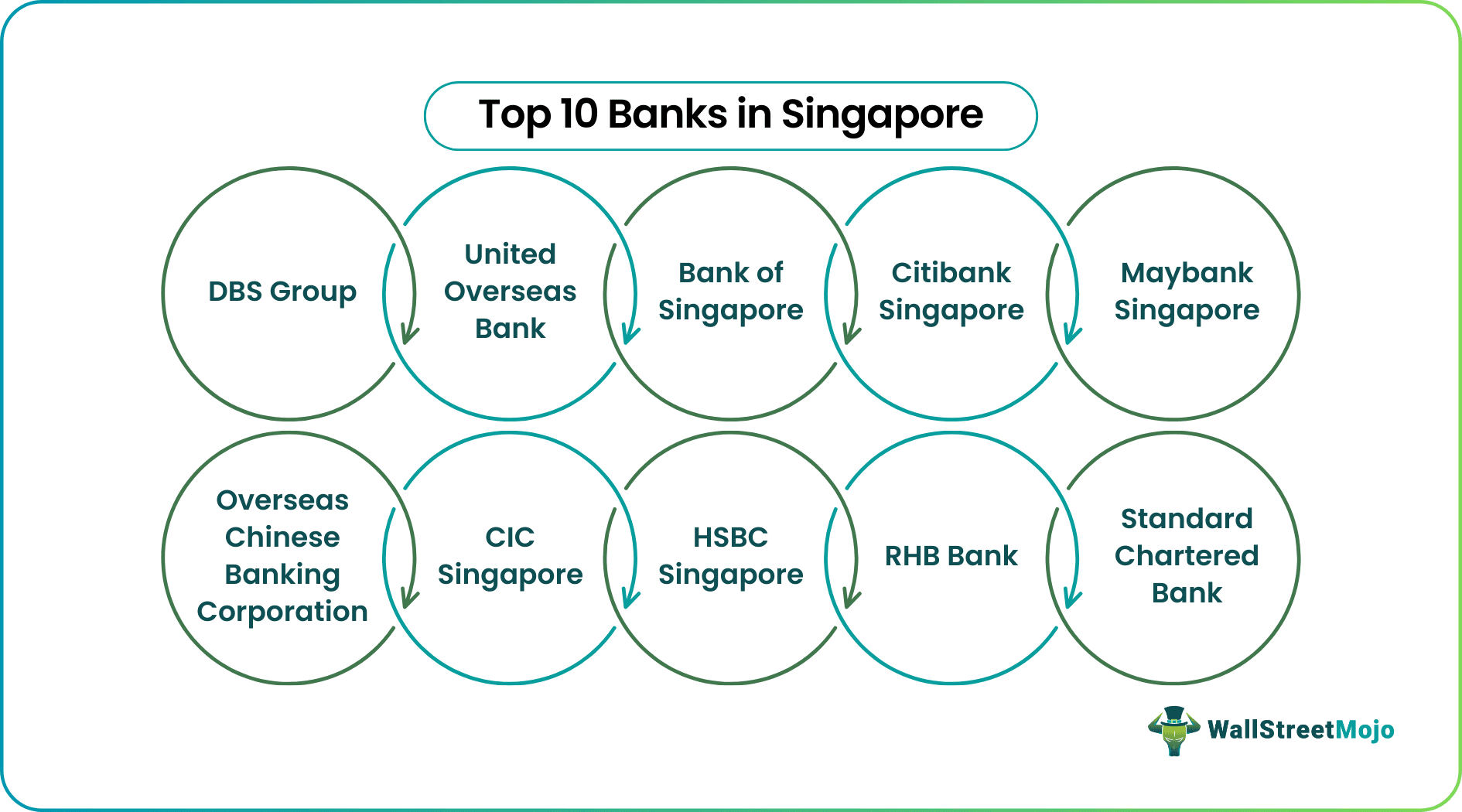 Banks in Singapore | List of Top 11 Banks in Singapore