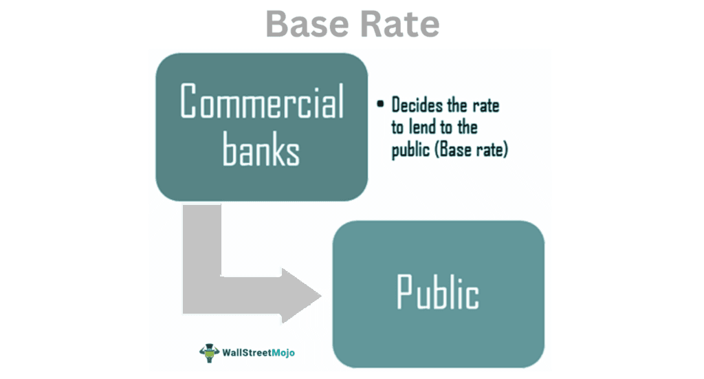 Base Rate - What Is It, Explained, Calculation, Example, Vs MCLR