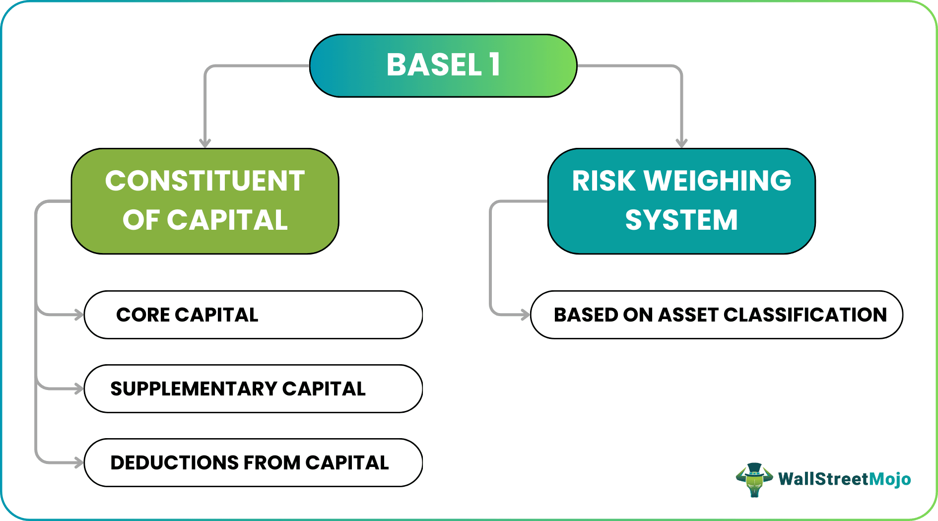 Basel I - What Is It, Vs Basel II & Capital Requirements