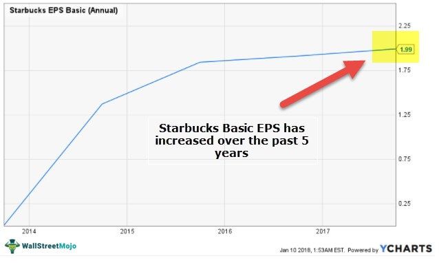 Basic Earnings Per share (Basic EPS) - Formula, Calculation
