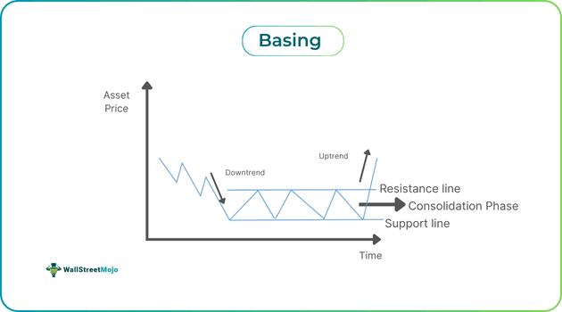 Basing - Meaning, Strategies, Examples