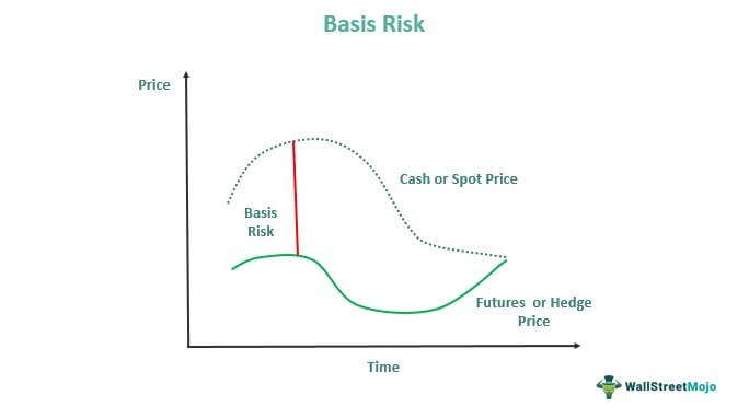 Basis Risk - What Is It, Explained, Types, Examples