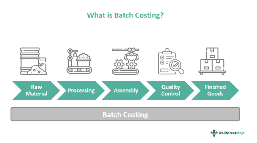 Batch Costing - Meaning, Examples, Formula, Advantages