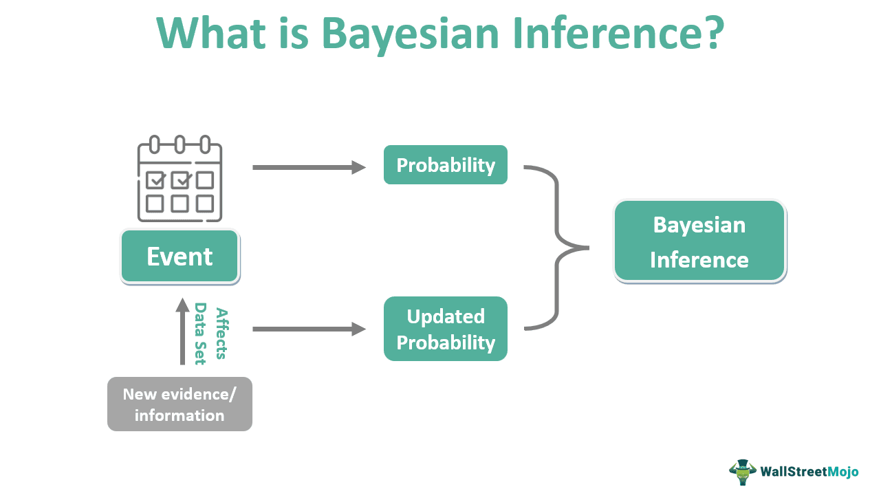 Bayesian Inference What Is It Examples Applications Bayesian Inference What Is It Examples Applications