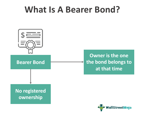 Bearer Bond - What Is It, Vs Registered Bond, Examples