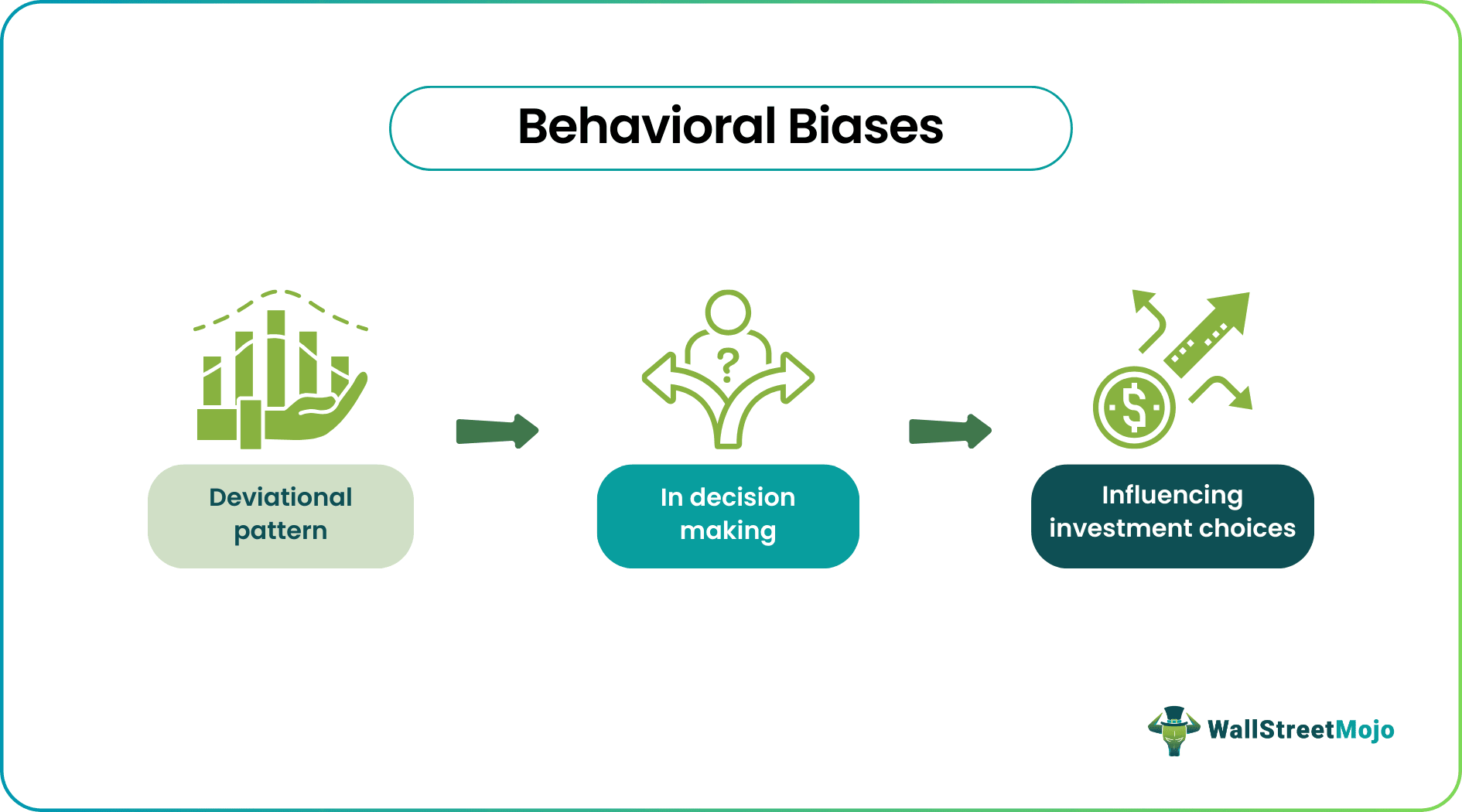 Behavioral Biases - What Is It, Examples, Types, How To Avoid?