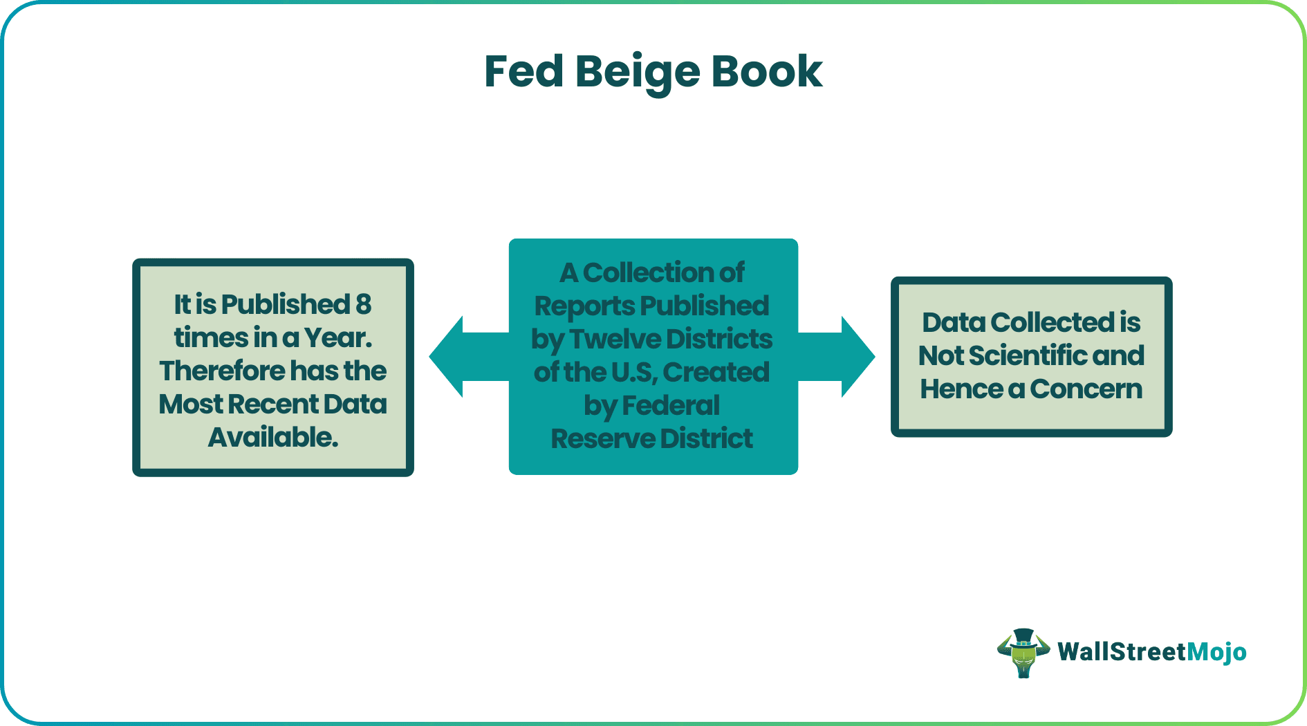 Fed Beige Book - Meaning, Purpose, Layout, vs Tealbook