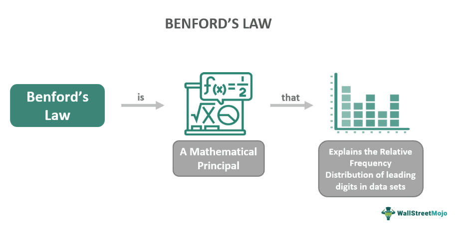 Benford's Law - What It Is, Examples, Formula, Applications