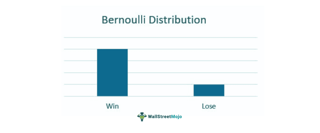 Bernoulli Distribution - Definition, Formula, Mean/Variance, Graph