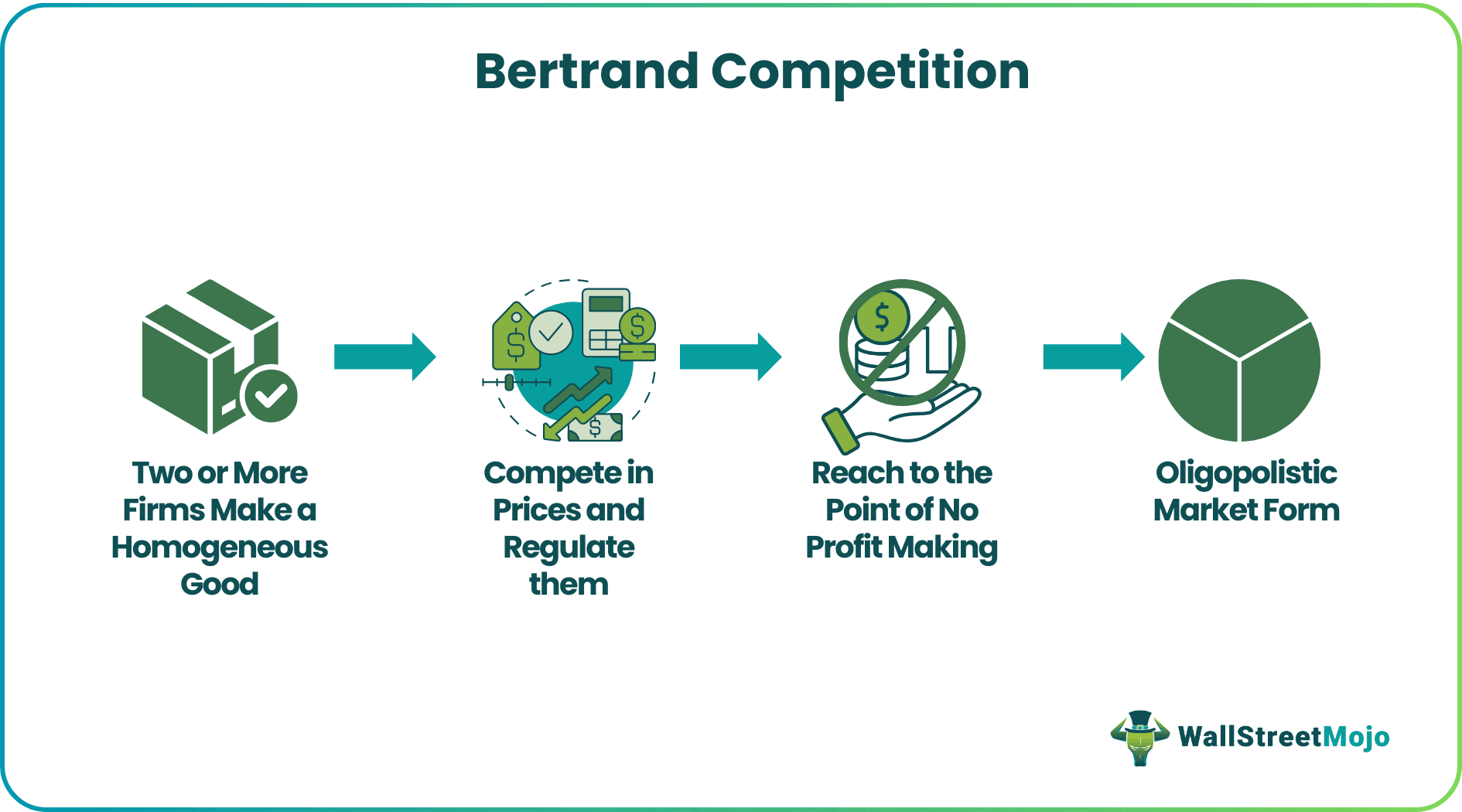 Bertrand Competition - What Is It, Examples, Vs Cournot, Graph