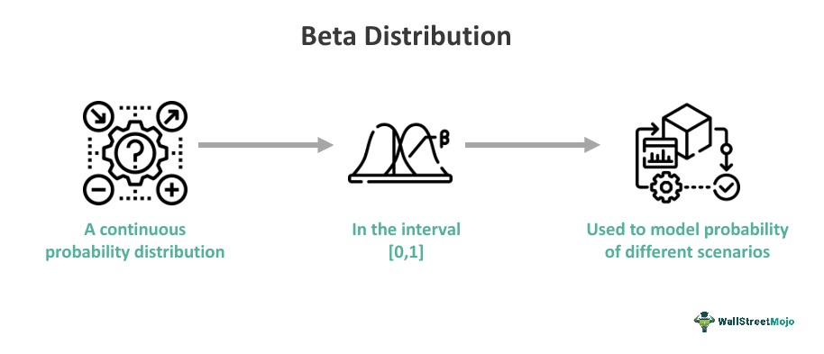 Beta Distribution - What Is It, Examples, Applications, Properties