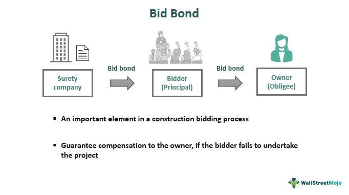 Bid Bond - Meaning, Guarantee, Vs Performance Bond, What is it?