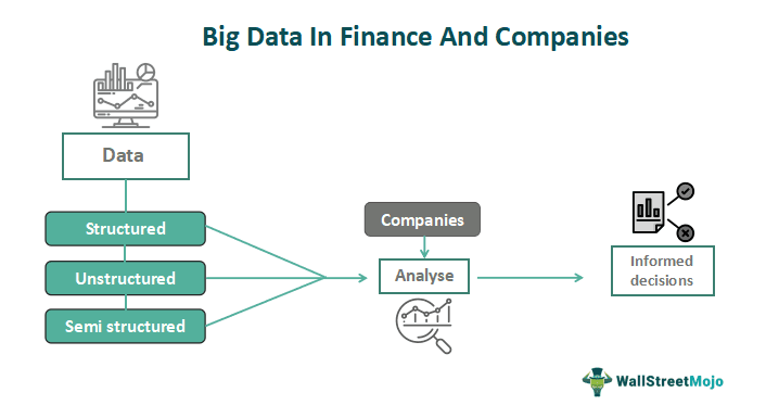Big Data In Finance - What Is It, Examples, Applications, Benefits