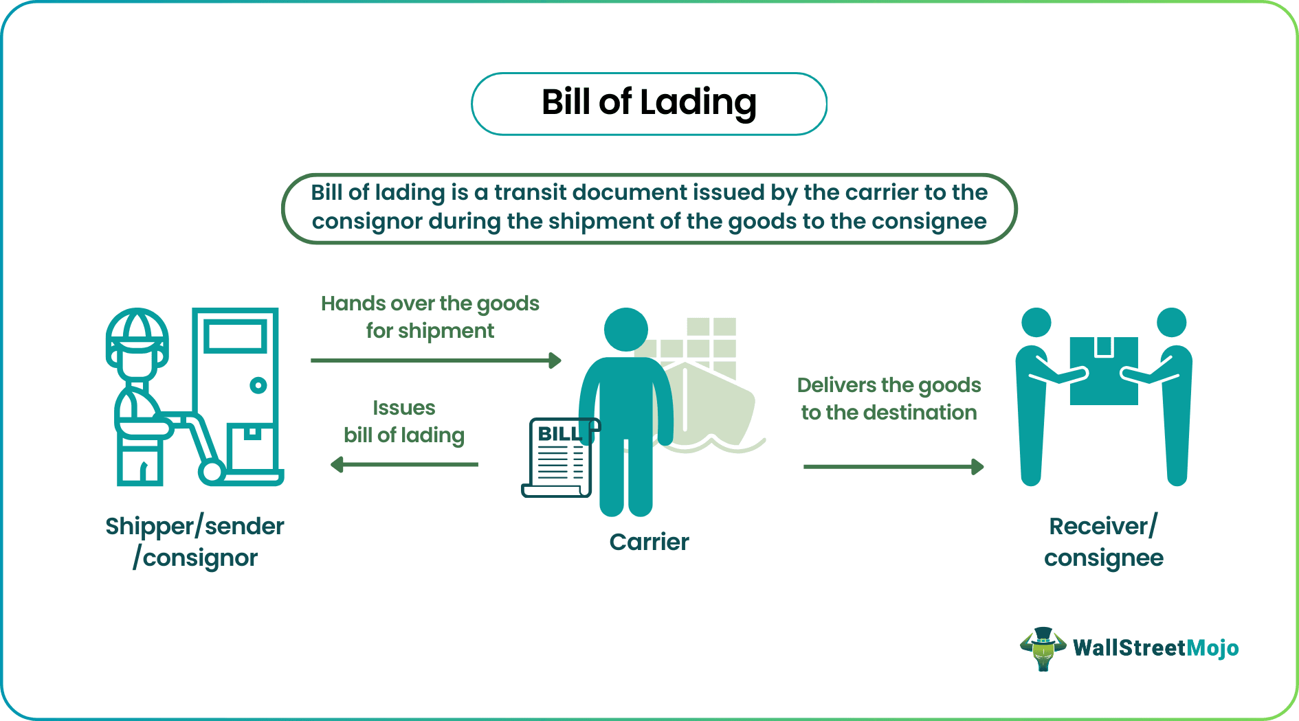Bill of Lading (BL) - Definition, Format, Types, Example & Purpose