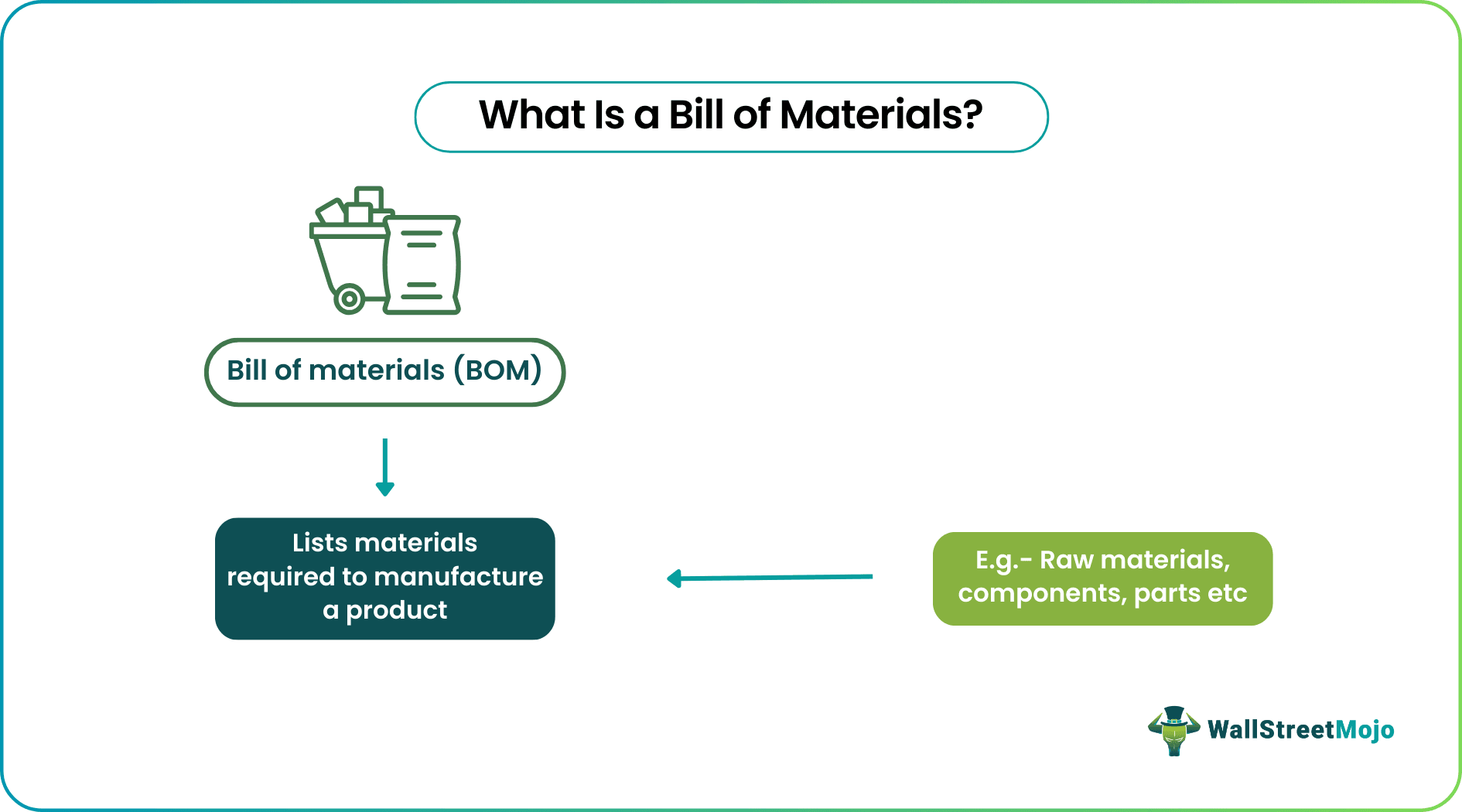 Bill of Materials - What Is It, Example, Template, Types, Vs BOQ