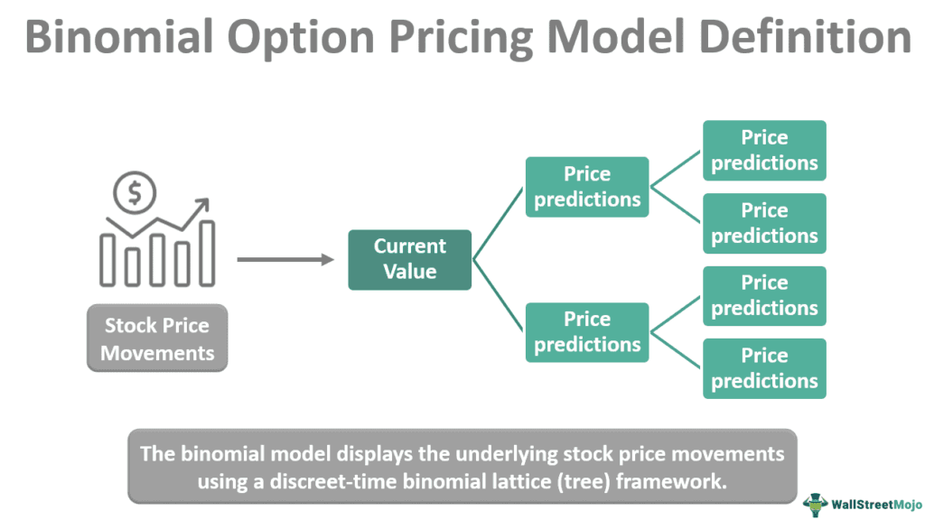 Binomial Option Pricing Model - What Is It, Assumptions, Example