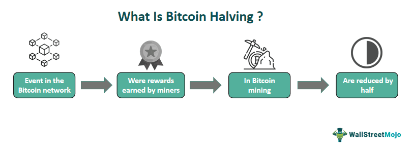 Bitcoin Halving - Definition, Examples, Importance, How it Works?
