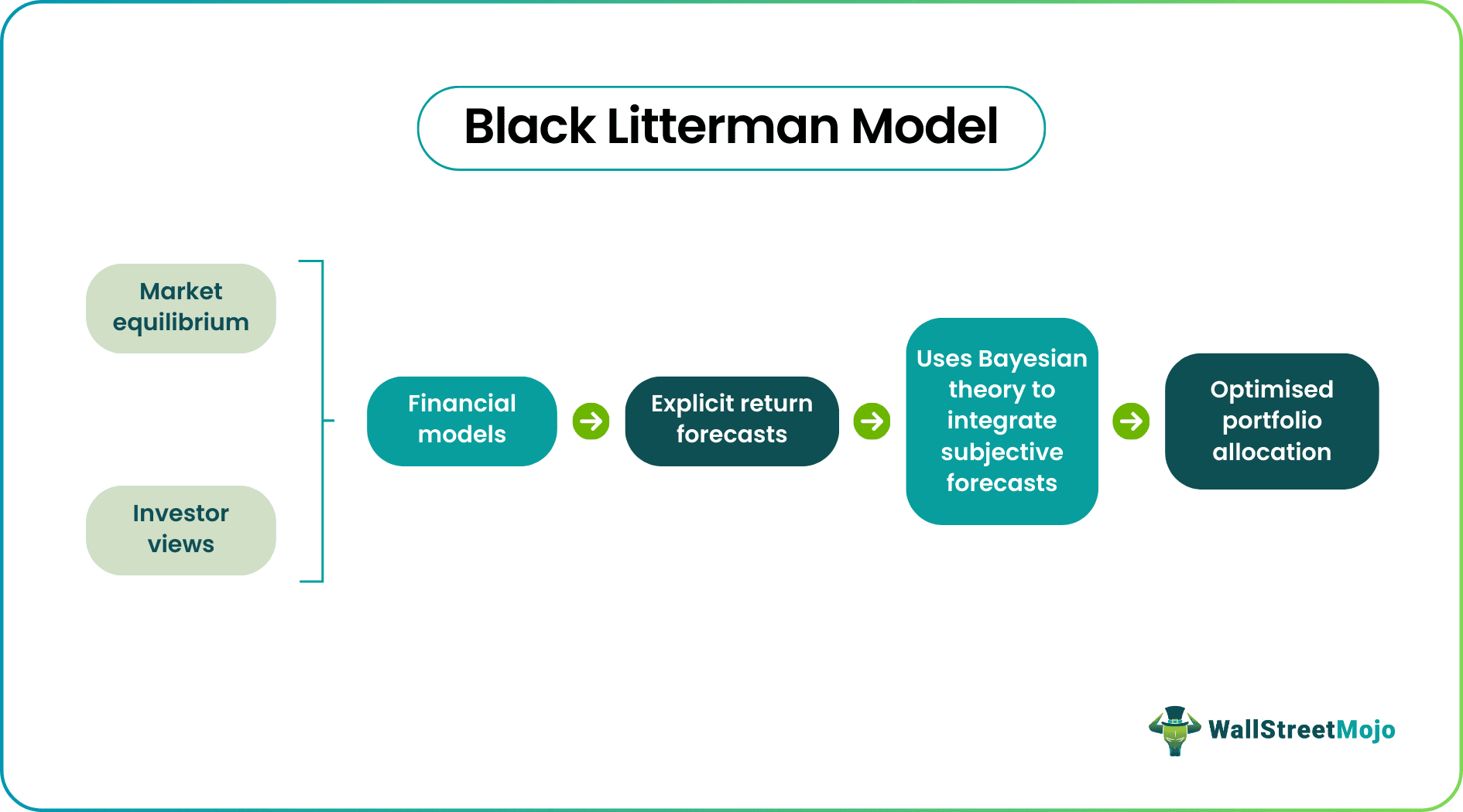 Black Litterman Model - Definition, Explained, Formula, Examples