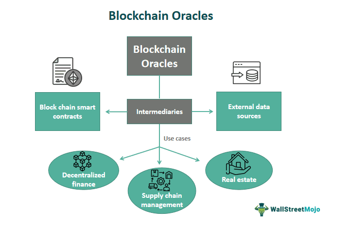 Blockchain Oracles What Is It Examples Types Benefits Risks