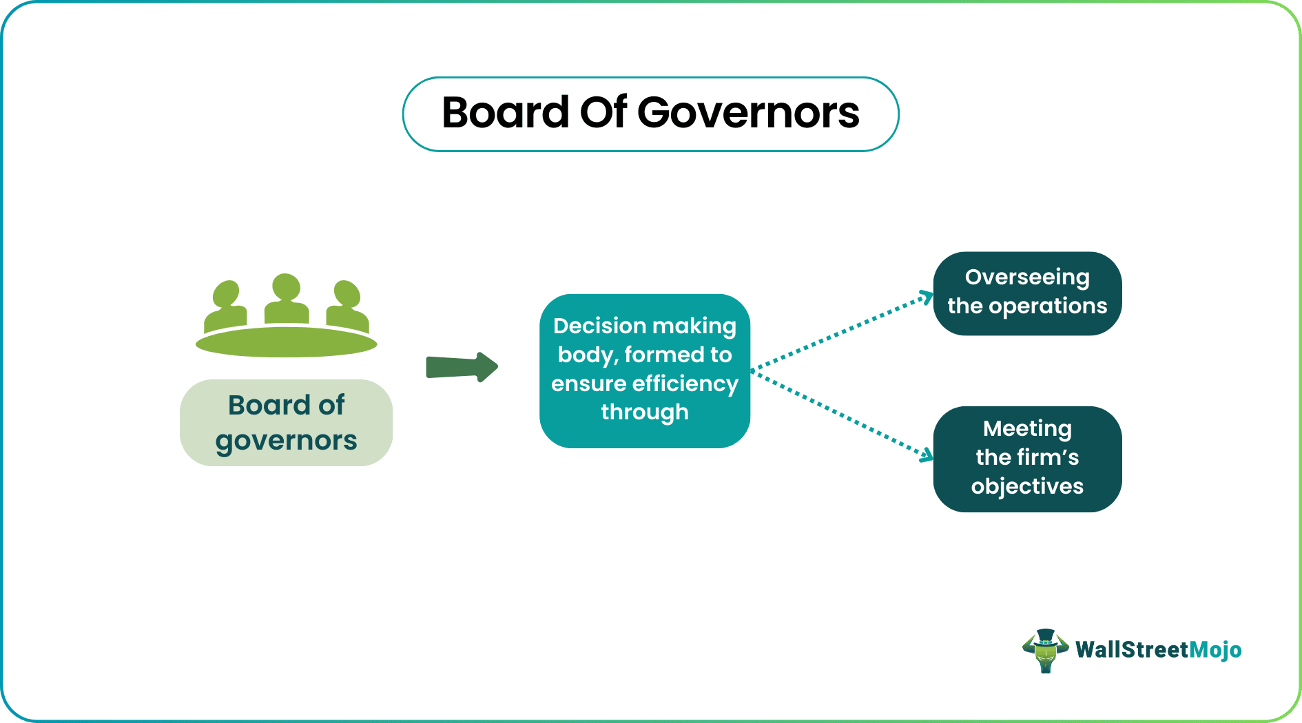 Board of Governors - Definition, Duties, & Examples