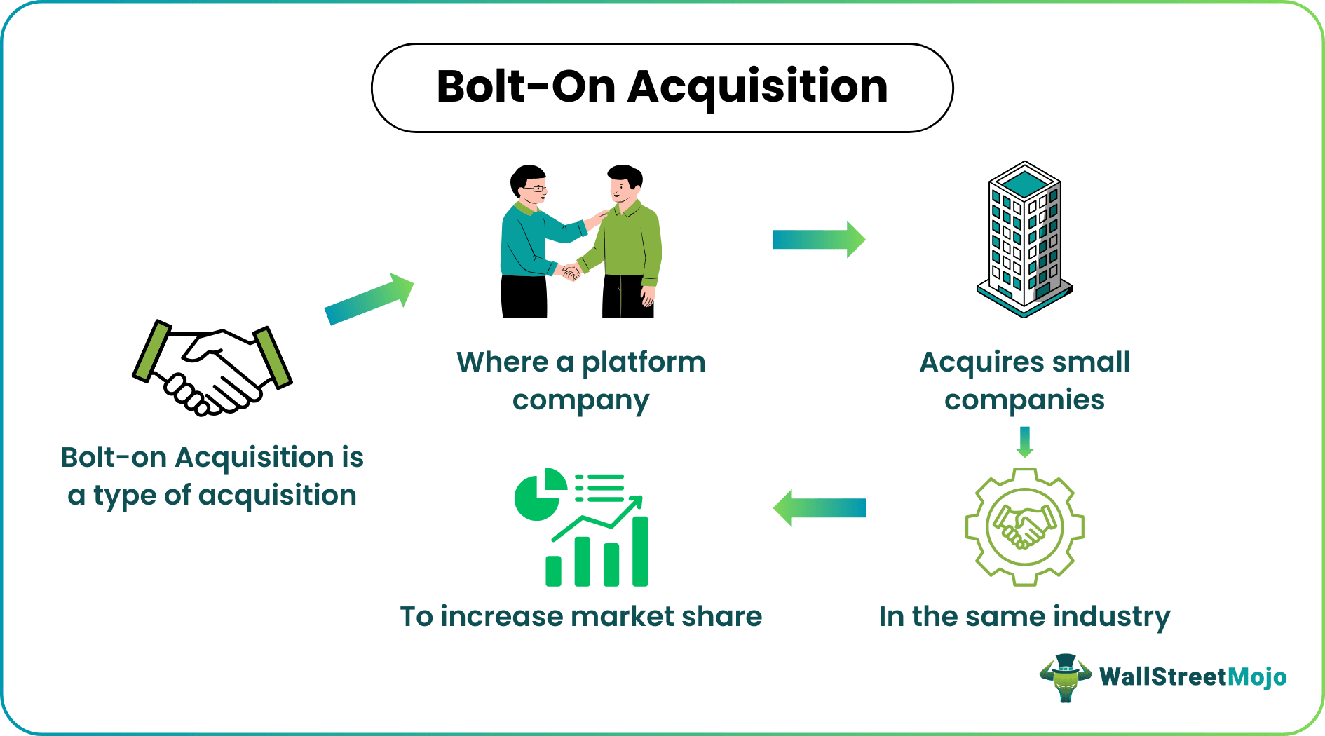Bolt-On Acquisition - What Is It, Strategy, Example, Vs Add-On