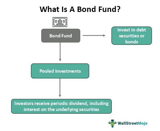 Bond Fund - What Is It, Vs Bond, Example, Types, Advantages